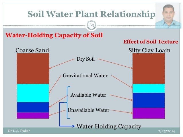 Soil Available Water Capacity