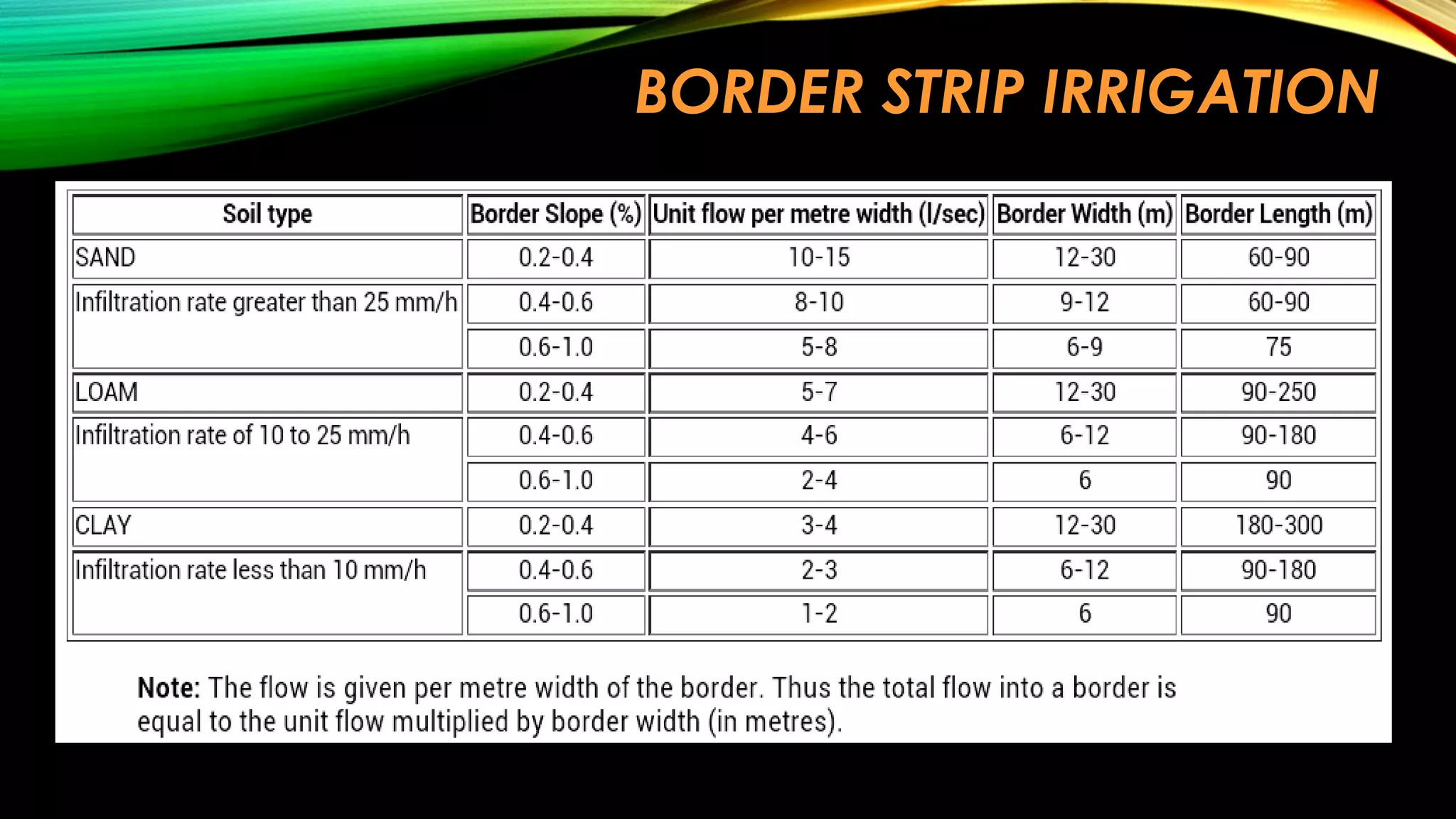 check basin , furrow and border strip method | PDF