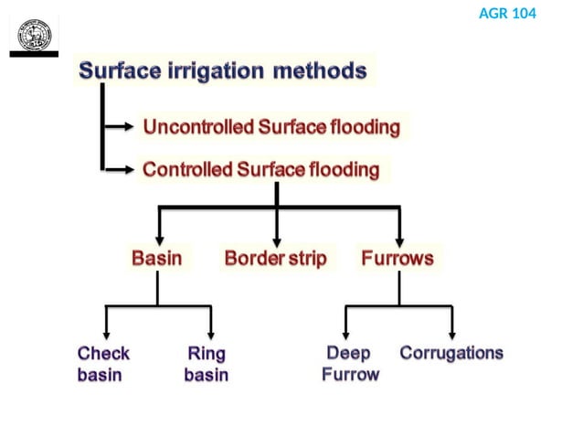 Irrigation methods agriculture engineering | PPT
