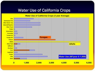 Irrigation of agricultural crops in California | PDF