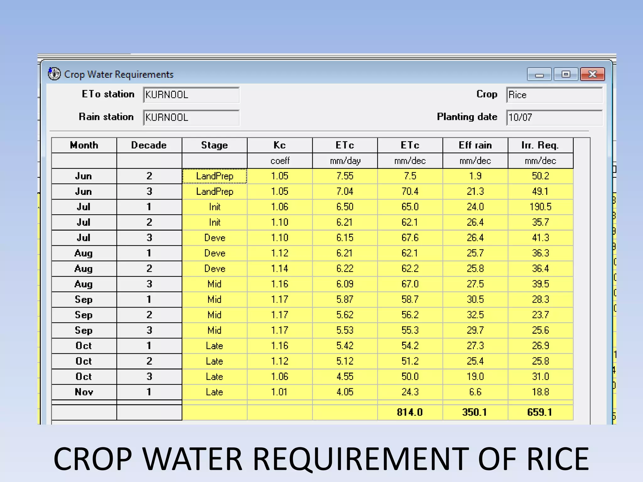 Irrigation planning with the help of cropwat 8.0 | PPTX