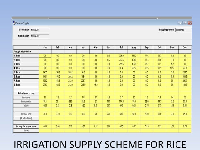 Irrigation planning with the help of cropwat 8.0 | PPTX | Agriculture ...