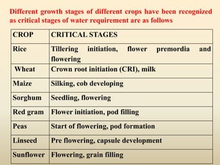 Scheduling of Irrigation | PPTX