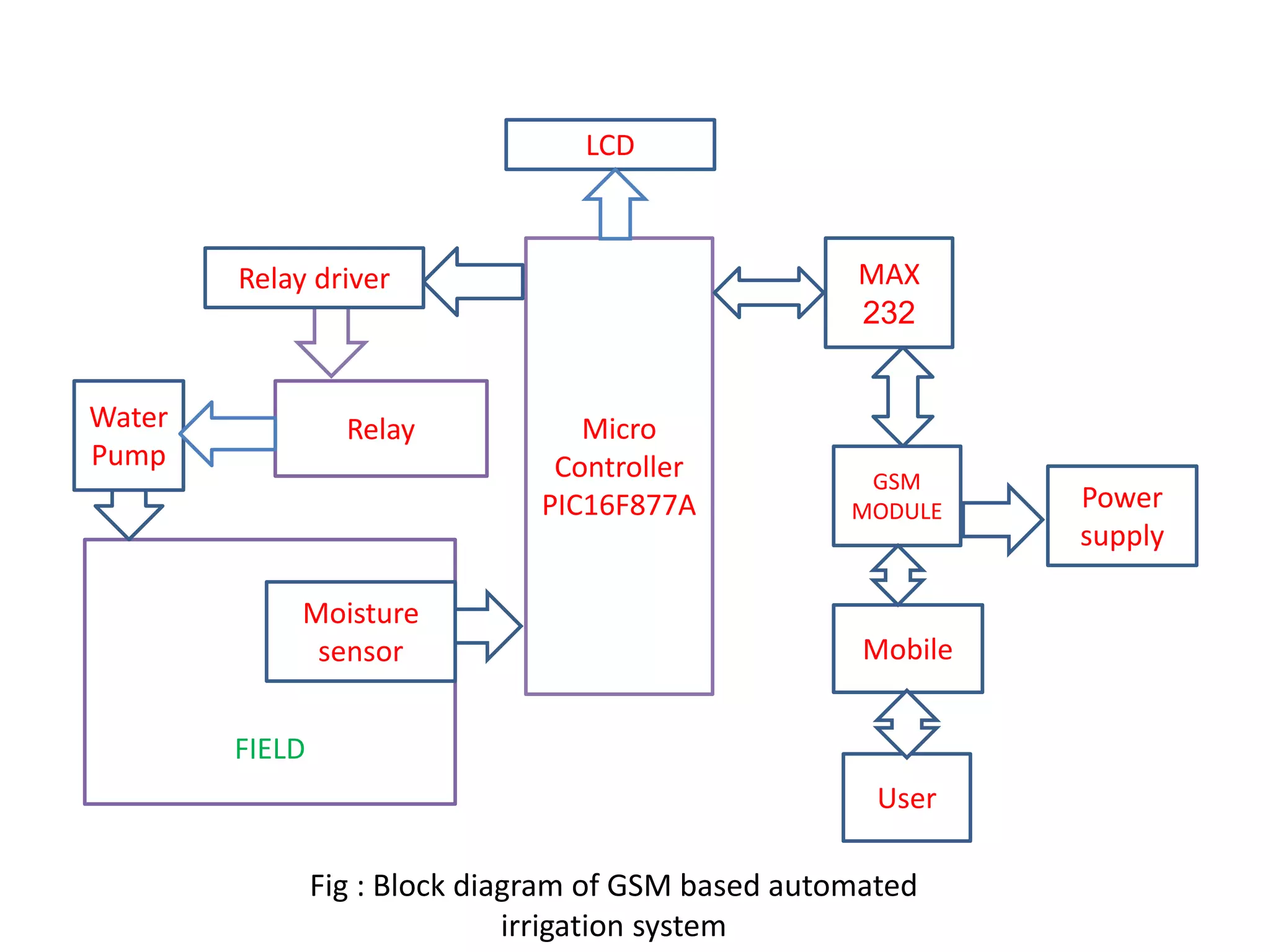 Gsm Based Automatic Irrigation System Pptx