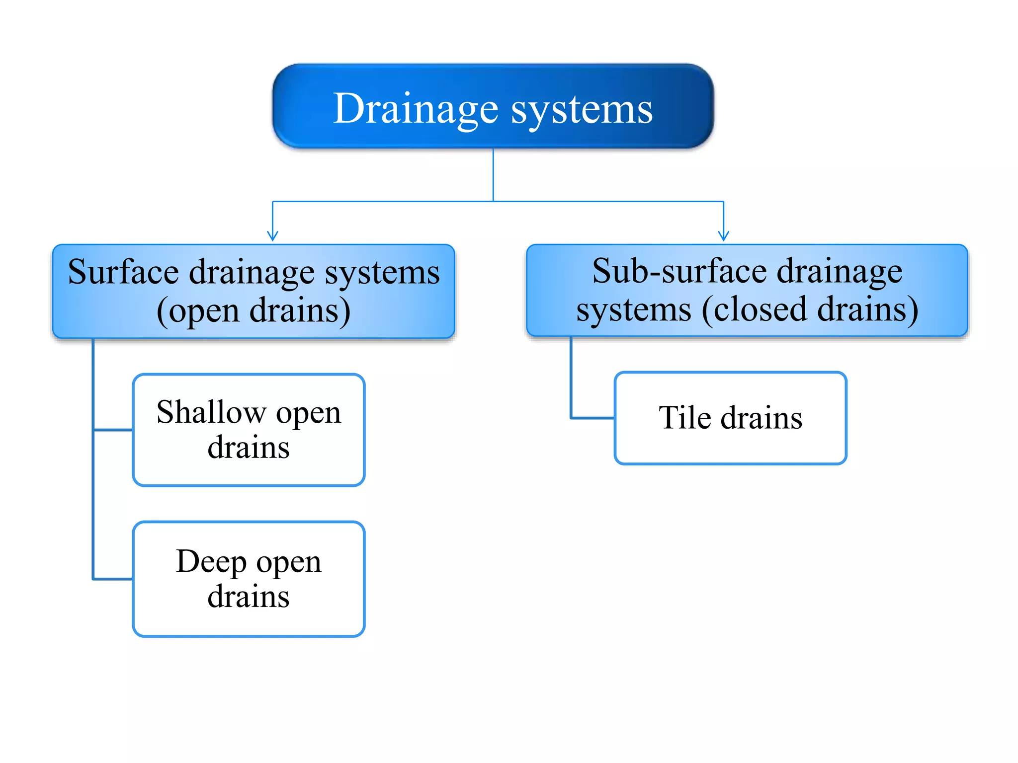 Irrigation water management | PPTX