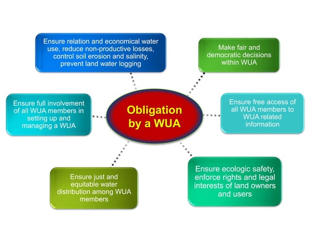 Irrigation water management | PPTX