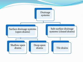 irrigation water managementxhlygh- .pptx