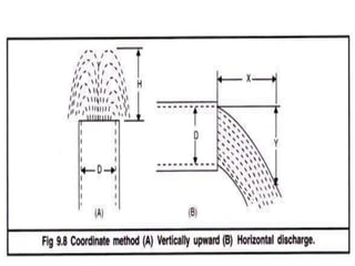 Irrigation water measurement technique | PPTX