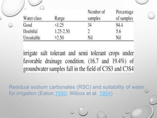 irrigation water quality (Pragya tiwari).pptx