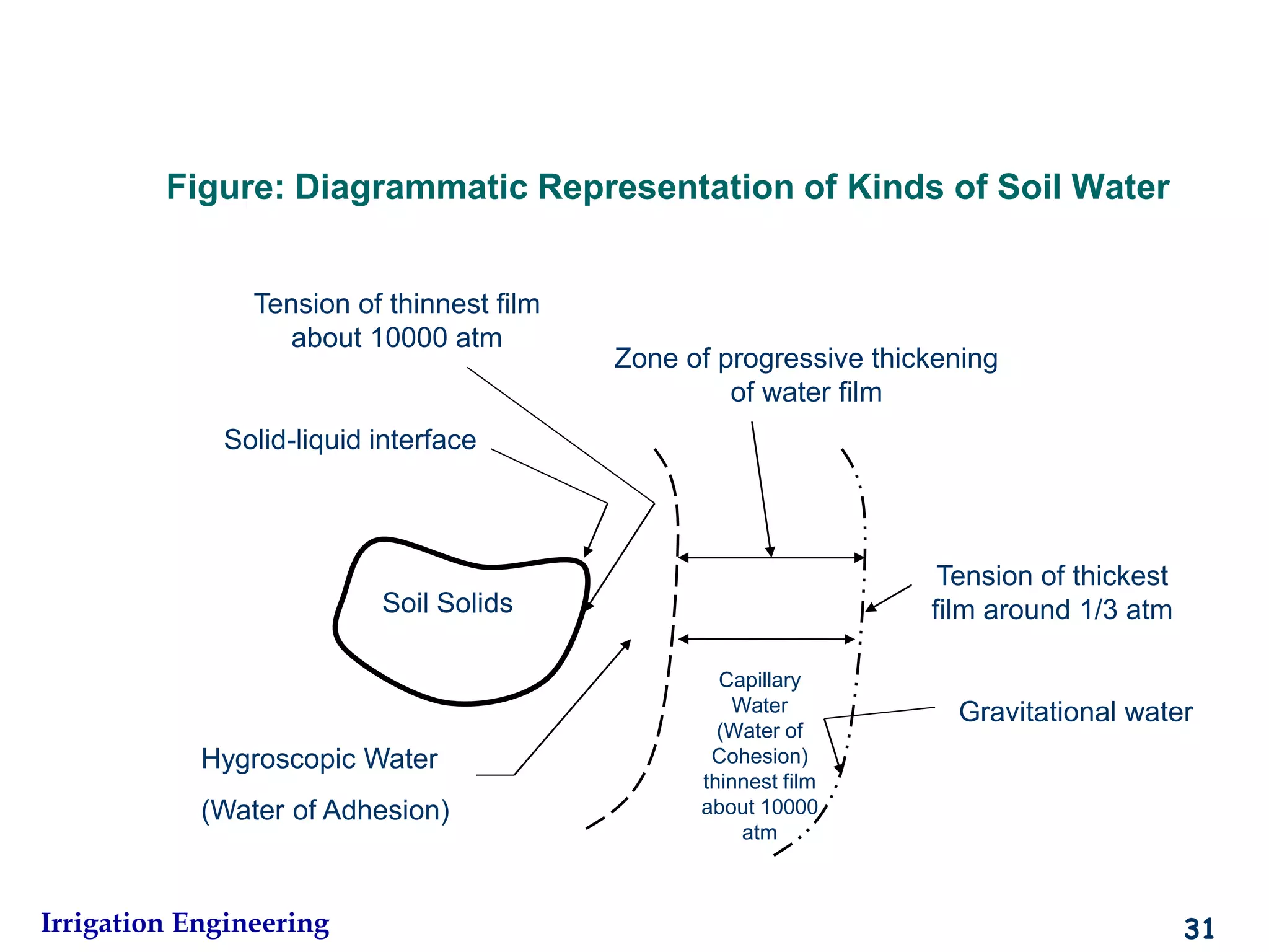 Irrigation water requirement | PPT