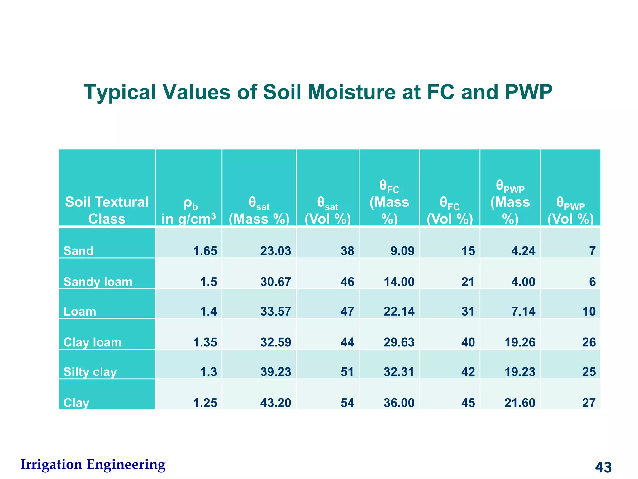 Irrigation water requirement | PPT