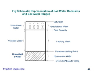 Irrigation water requirement | PPT