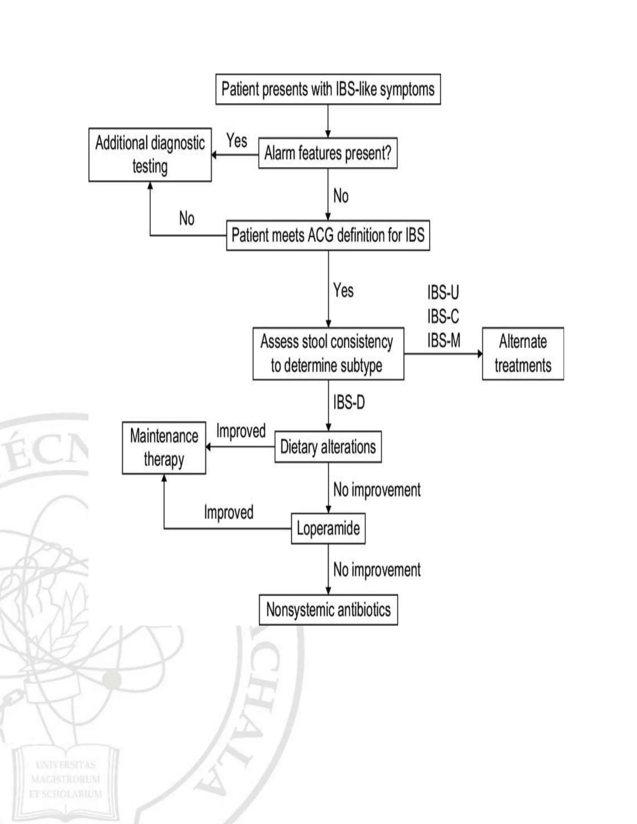 Irritable bowel syndrome algorithm | DOCX | Digestive Disorders ...