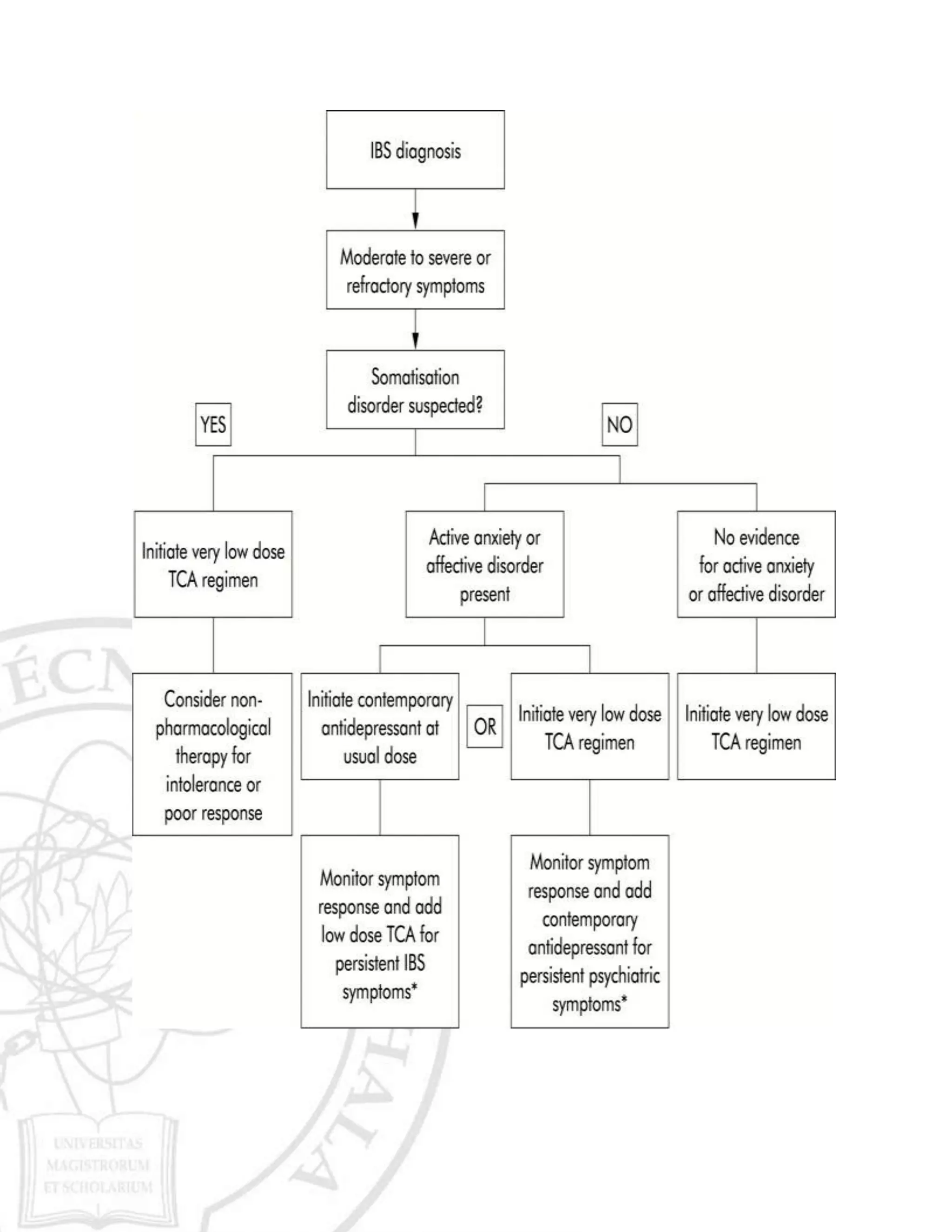 Irritable bowel syndrome algorithm | DOCX | Digestive Disorders ...