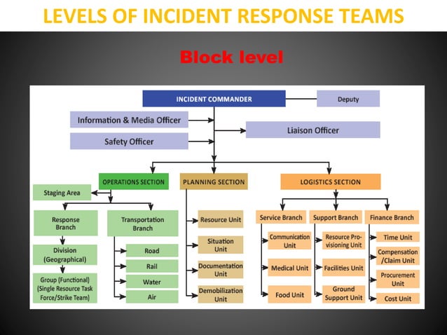 INCIDENT RESPONSE SYSTEM (IRS)