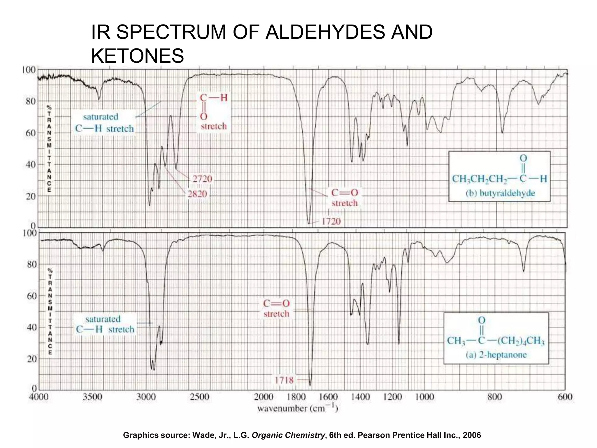 Infrared spectroscopy | PPT