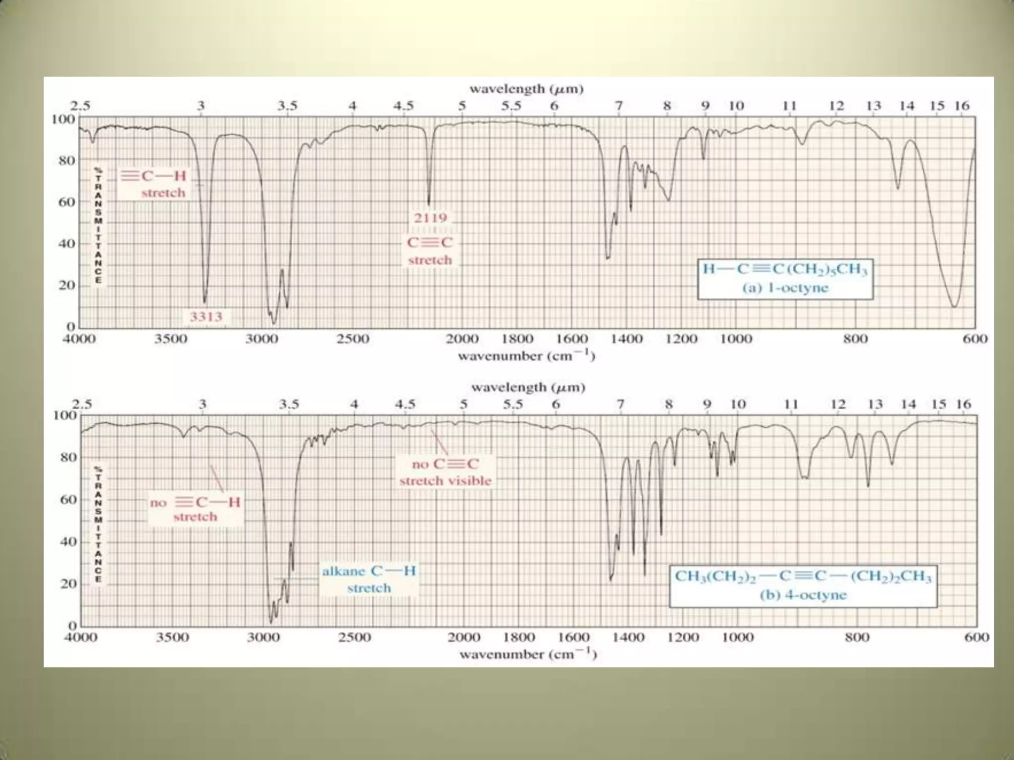 IR interpretation and sample handling | PPTX