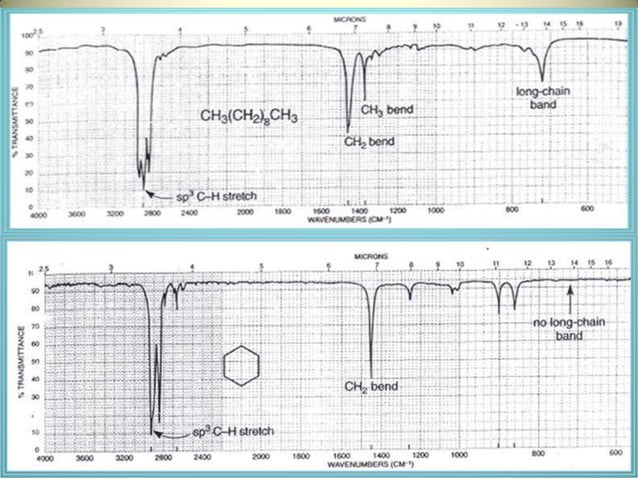 IR interpretation and sample handling | PPTX | Chemistry | Science