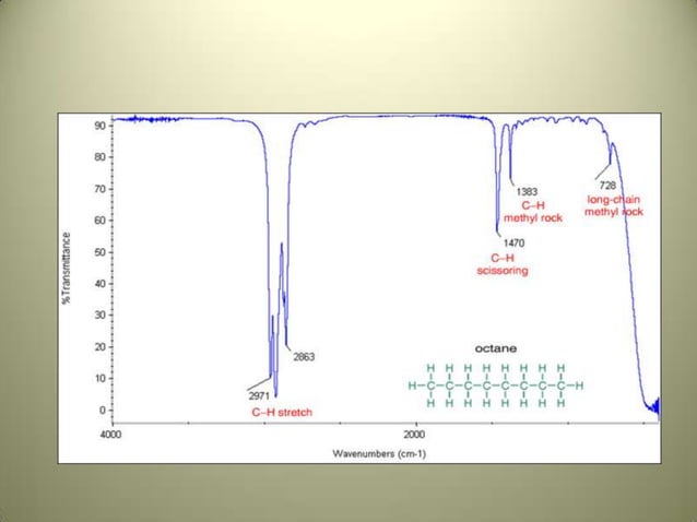 IR interpretation and sample handling | PPTX | Chemistry | Science