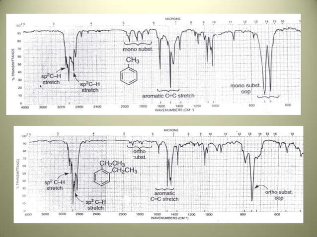 IR interpretation and sample handling | PPTX | Chemistry | Science