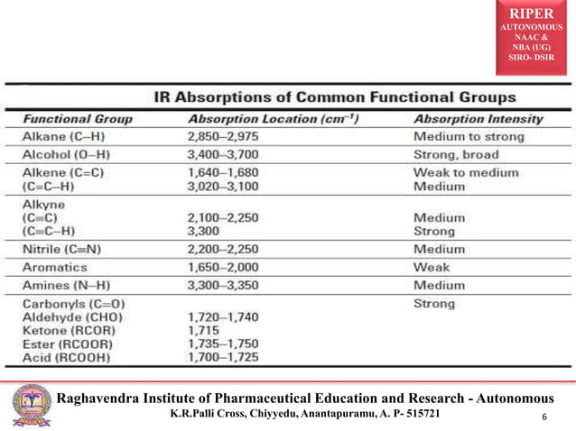 Sampling Techniques in IR Spectroscopy | PPTX | Chemistry | Science