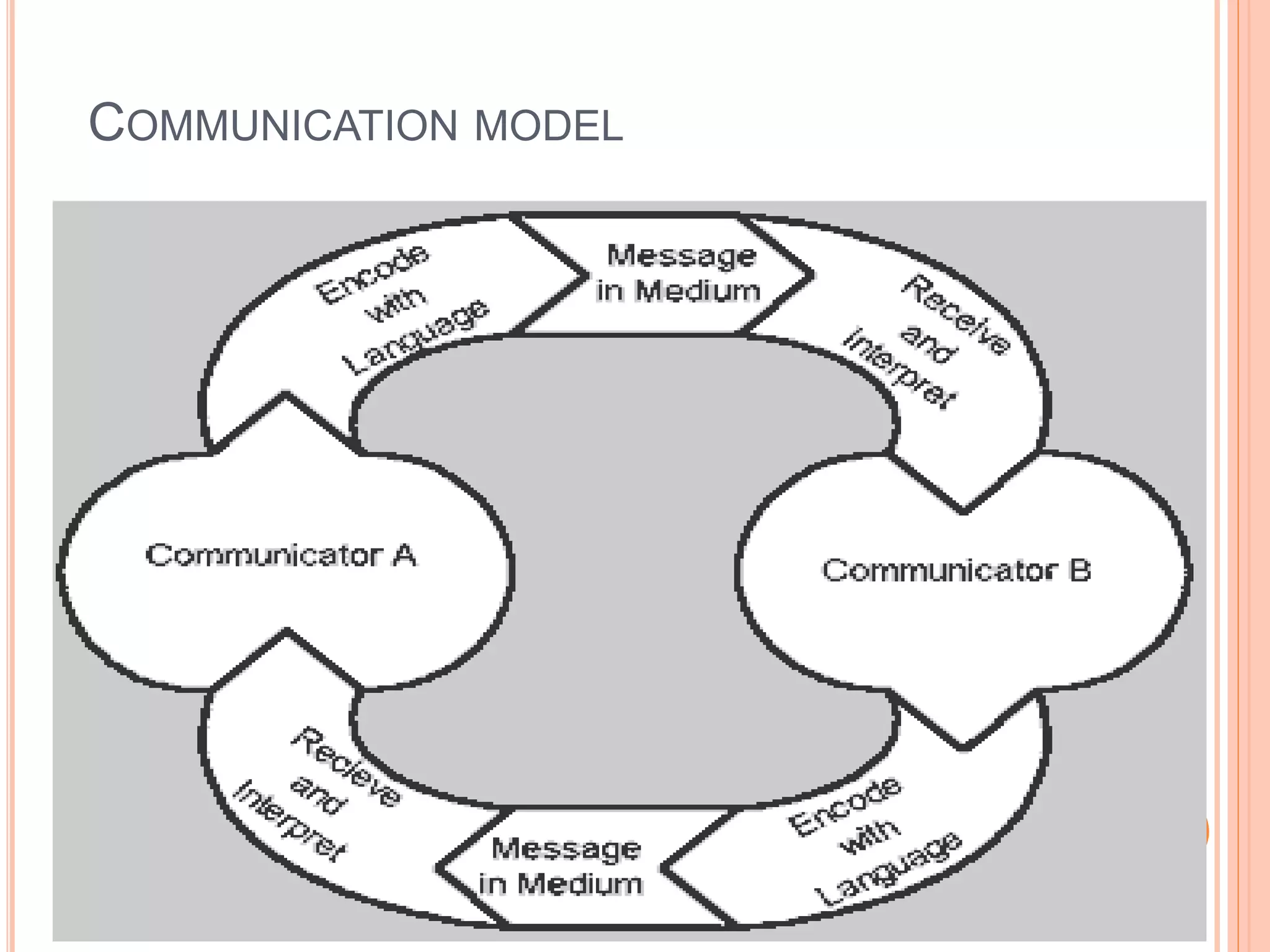 oral communication. | PPTX