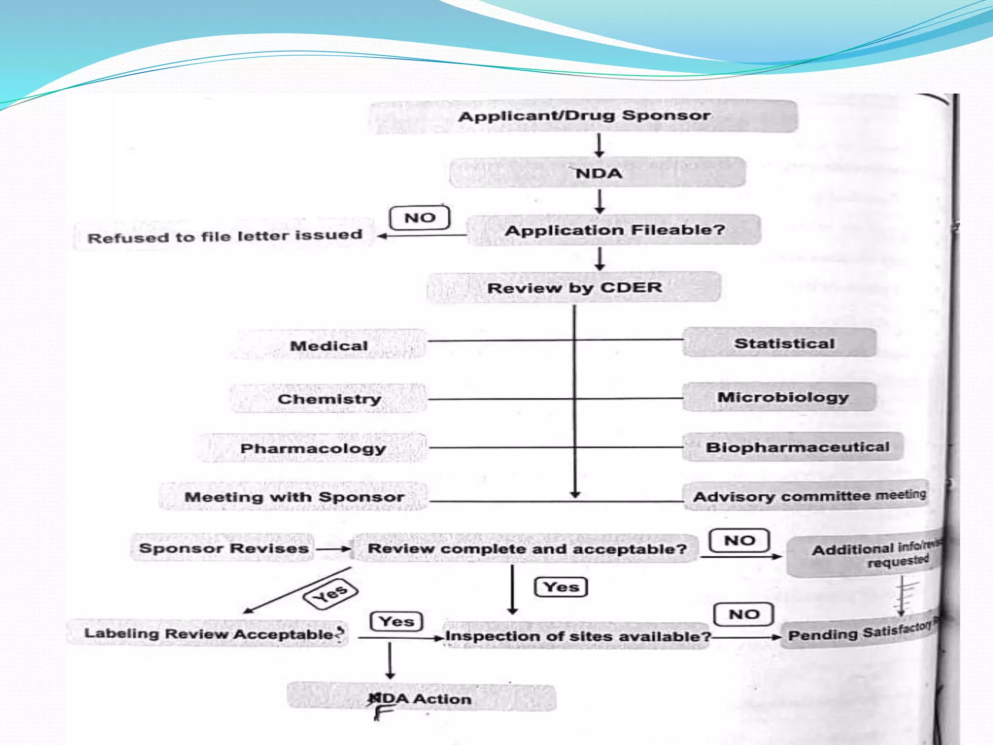 Approval and Application Process involved in Investigational New Drug ...