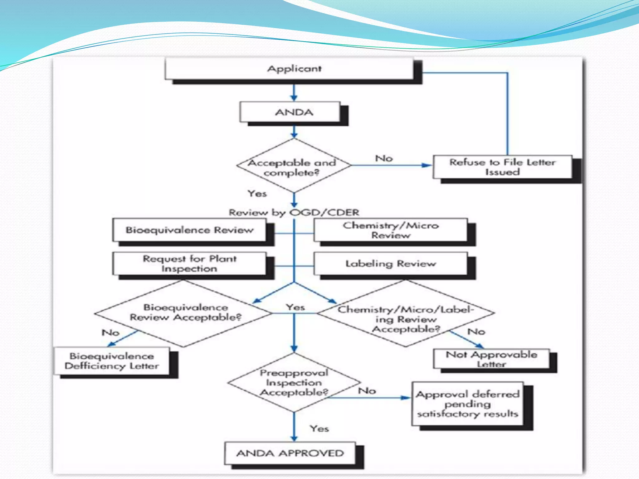 Approval and Application Process involved in Investigational New Drug ...