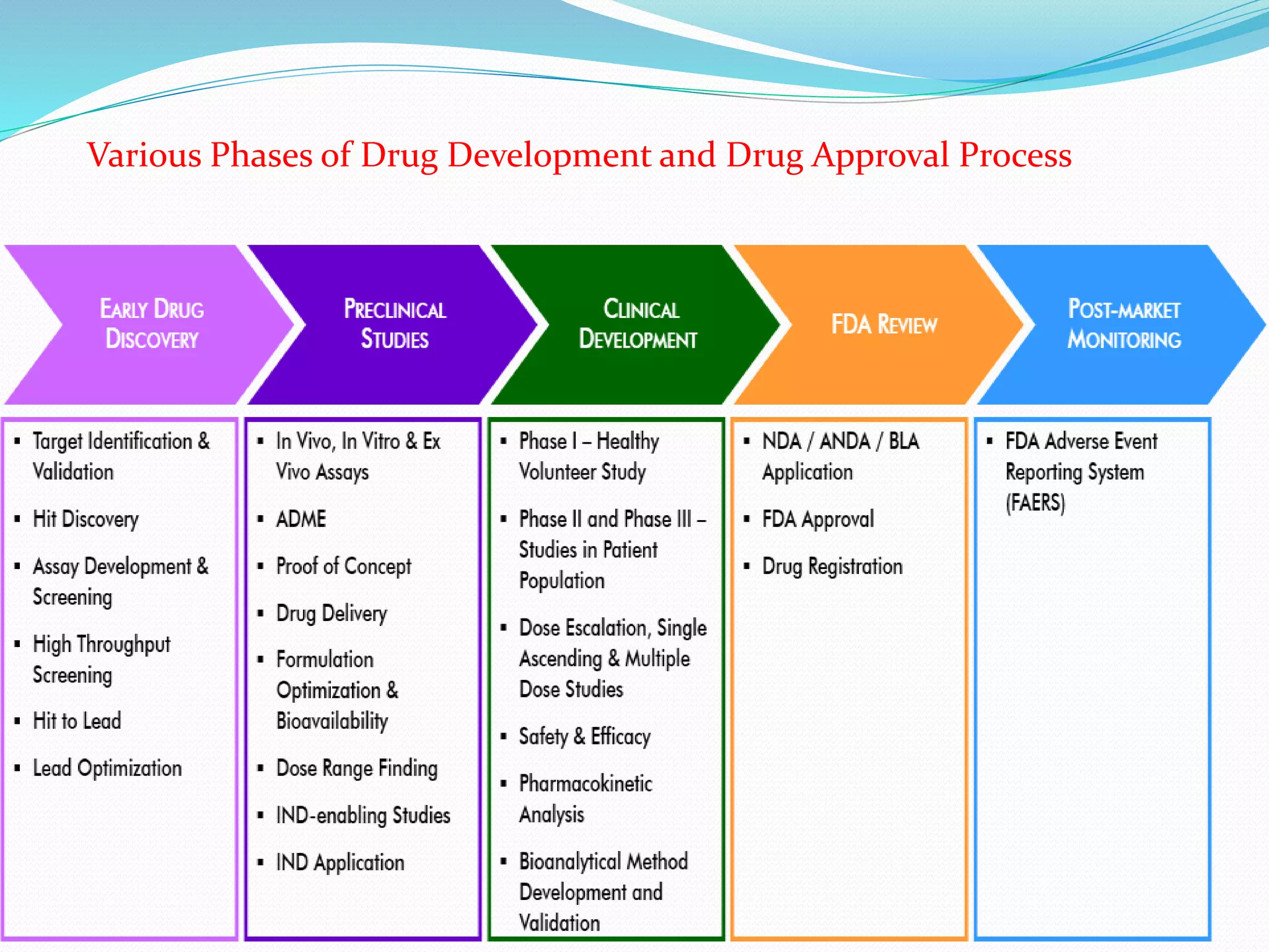 Approval and Application Process involved in Investigational New Drug ...