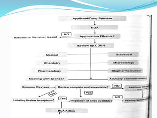 Approval and Application Process involved in Investigational New Drug ...