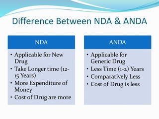 Approval and Application Process involved in Investigational New Drug ...