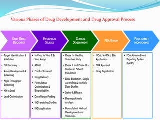 Approval and Application Process involved in Investigational New Drug ...