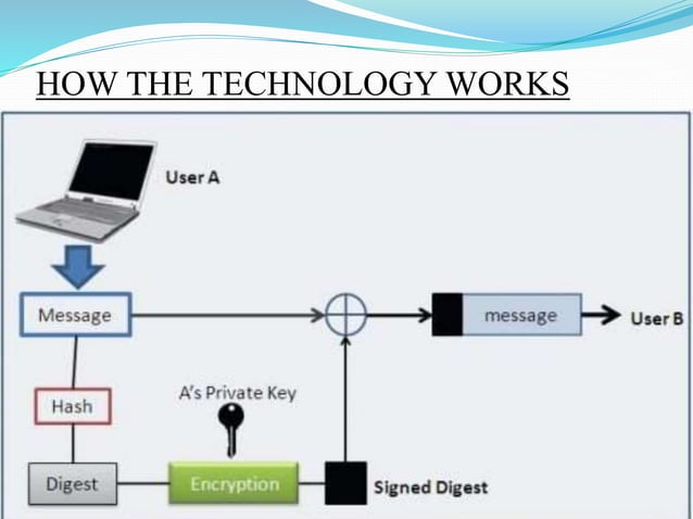 digital signature ppt | PPT