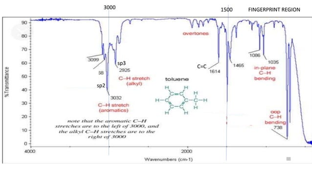 IR SPECTRA OF TOLUENE | PPT