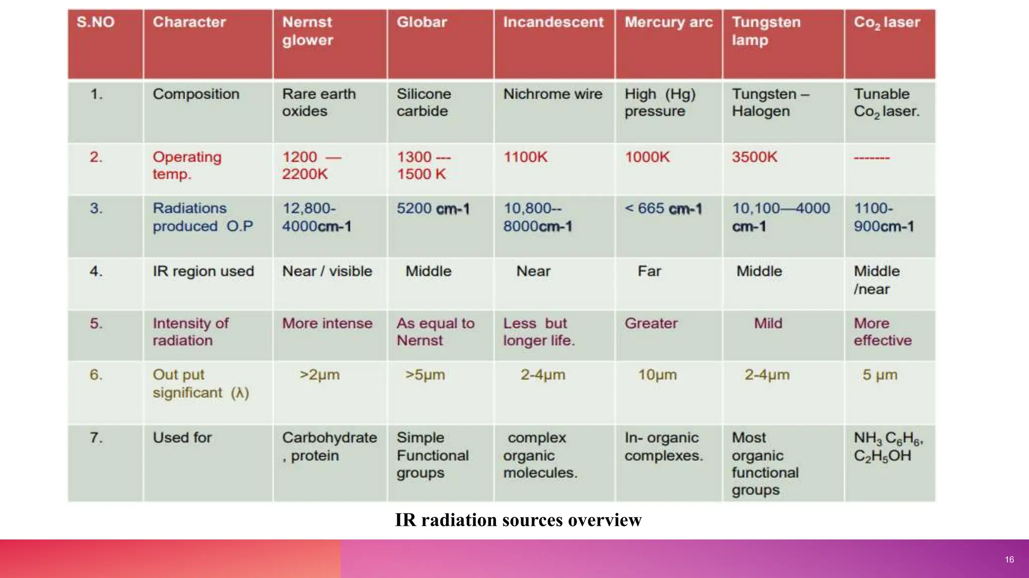 IR SPECTROCOPY, Instrumentation of IR spectroscopy, Application of IR spectroscopy.pptx