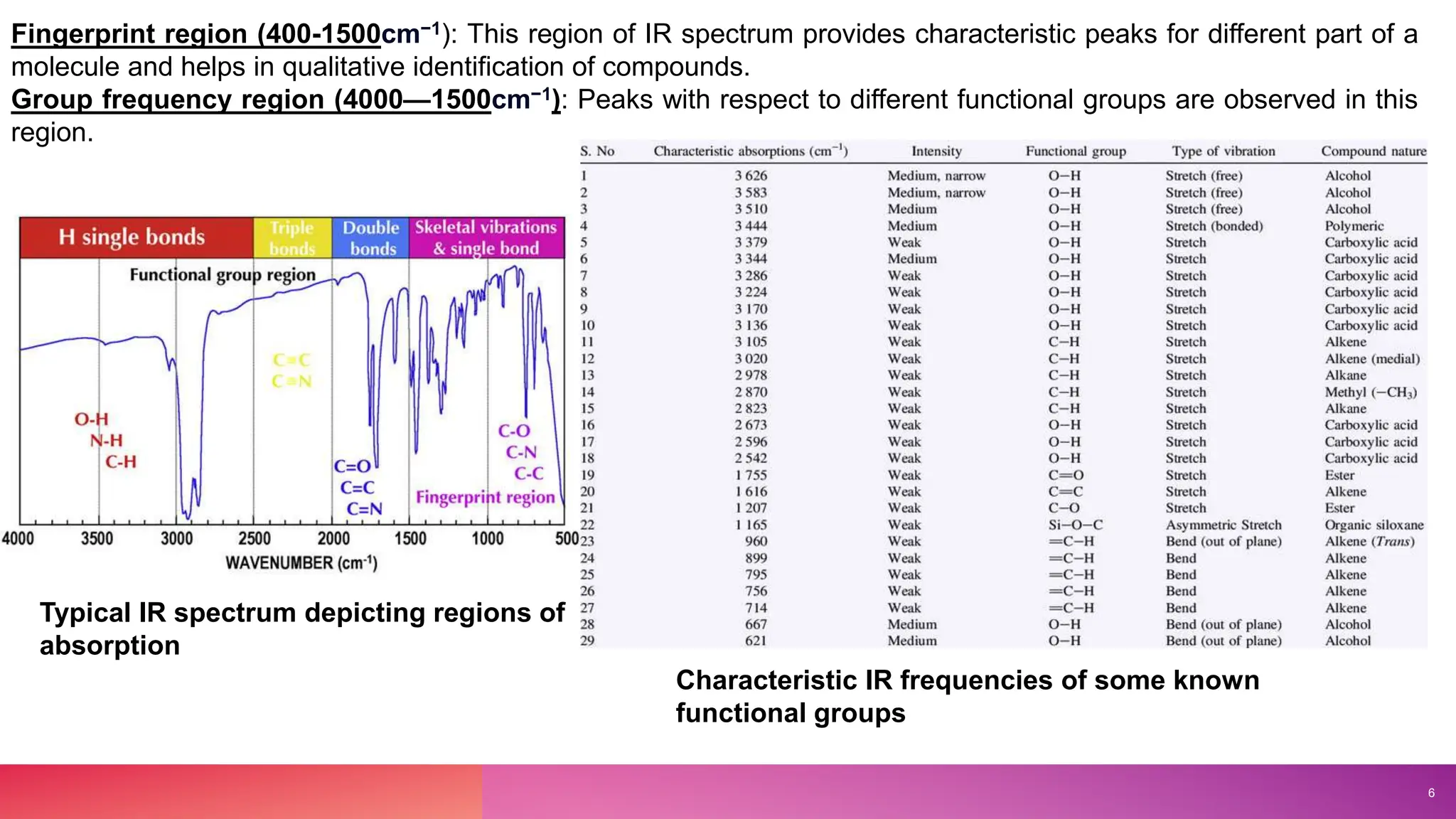IR SPECTROCOPY, Instrumentation of IR spectroscopy, Application of IR ...
