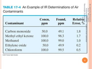 advantages n limitations of quantitative ir spectroscopy | PPTX