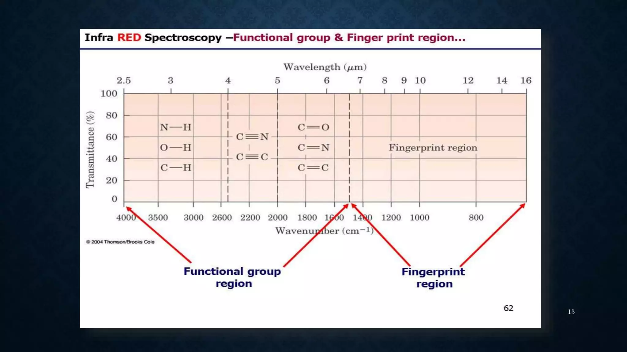 IMPORTANCE OF IR SPECTROSCOPY IN STRUCTURAL ELUCIDATION OF ORGANIC ...