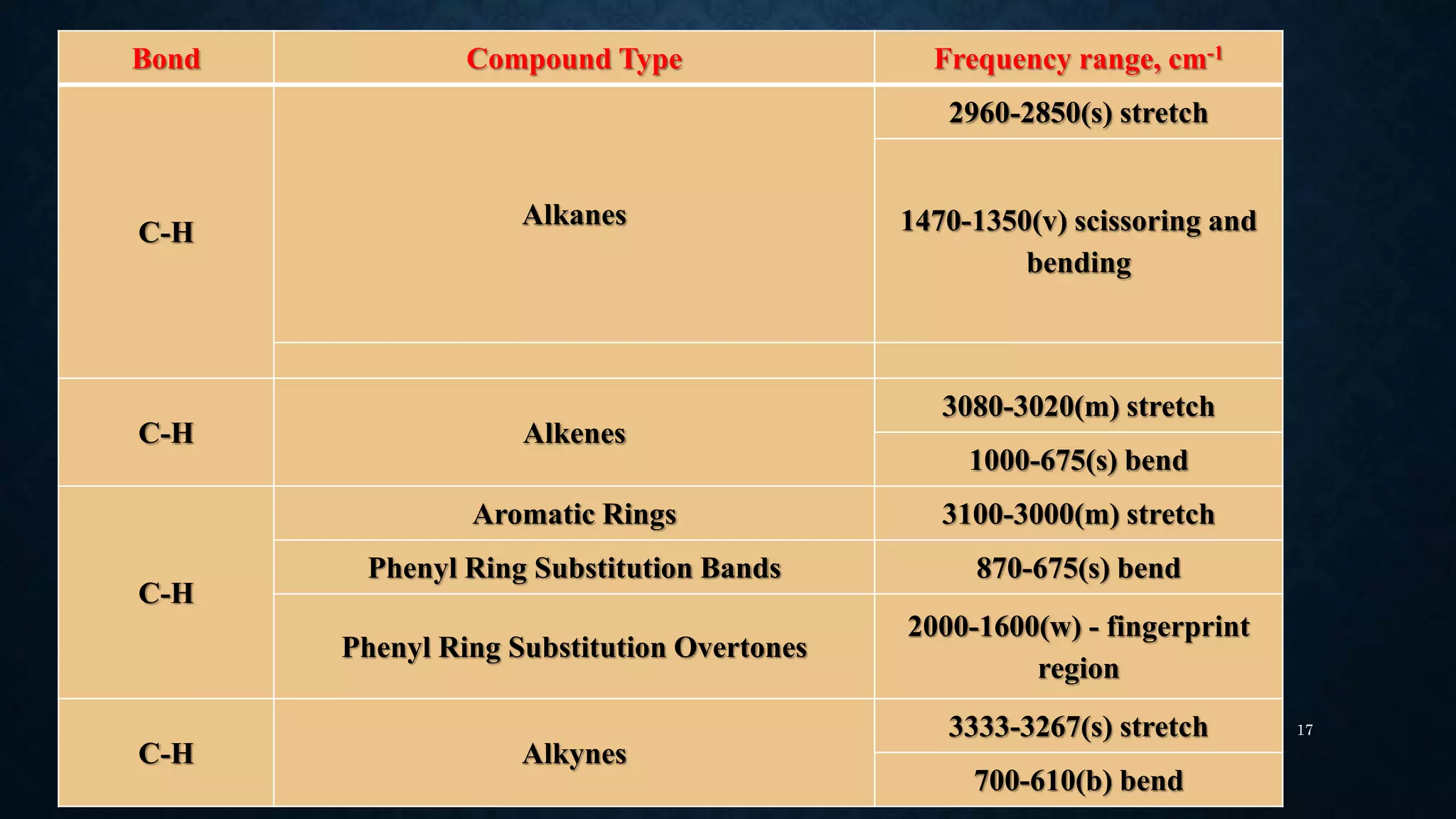 IMPORTANCE OF IR SPECTROSCOPY IN STRUCTURAL ELUCIDATION OF ORGANIC ...