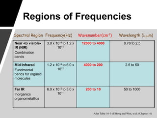 Infrared (IR) Spectroscopy | PPT