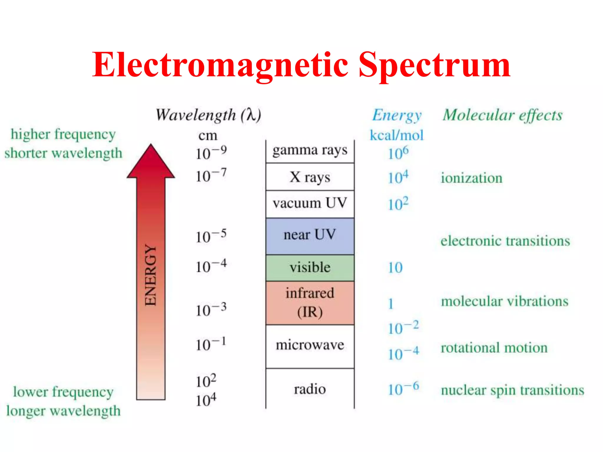 IR spectroscopy.ppt | Chemistry | Science