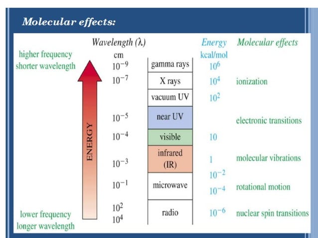 Introduction and Principle of IR spectroscopy | PPT