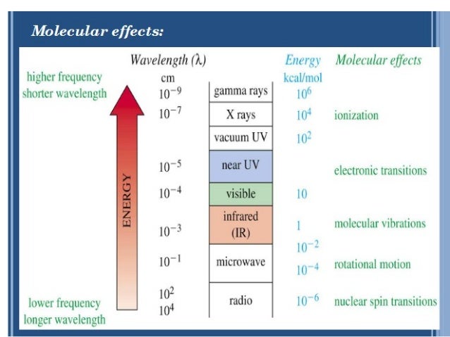 Introduction and Principle of IR spectroscopy