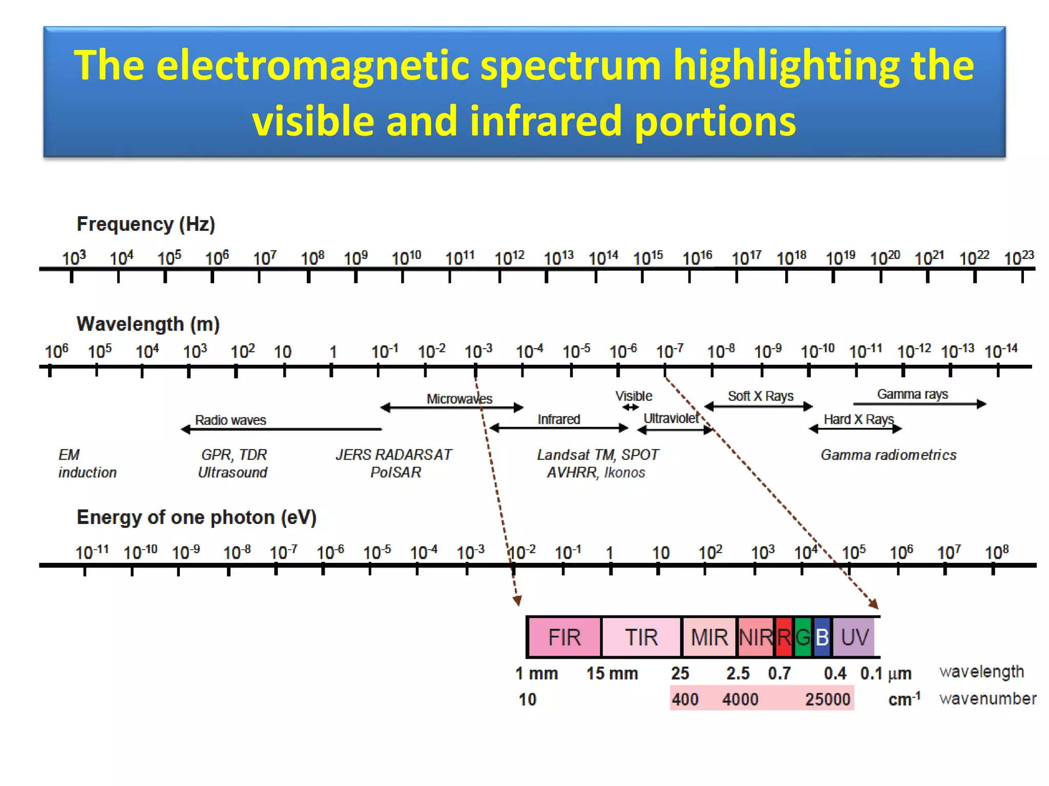 Infrared Spectroscopy and its potential for estimation of soil ...