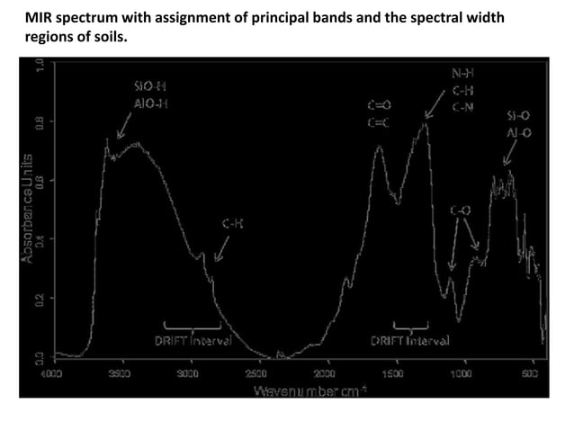 Infrared Spectroscopy and its potential for estimation of soil ...