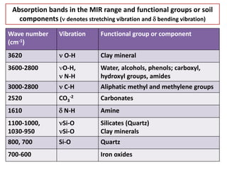 Infrared Spectroscopy and its potential for estimation of soil ...