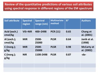 Infrared Spectroscopy and its potential for estimation of soil ...