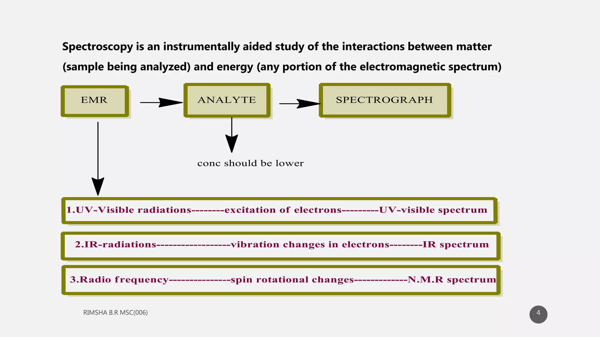 infrared spectroscopy and factors effecting the IR | PPTX