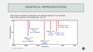 infrared spectroscopy and factors effecting the IR | PPTX