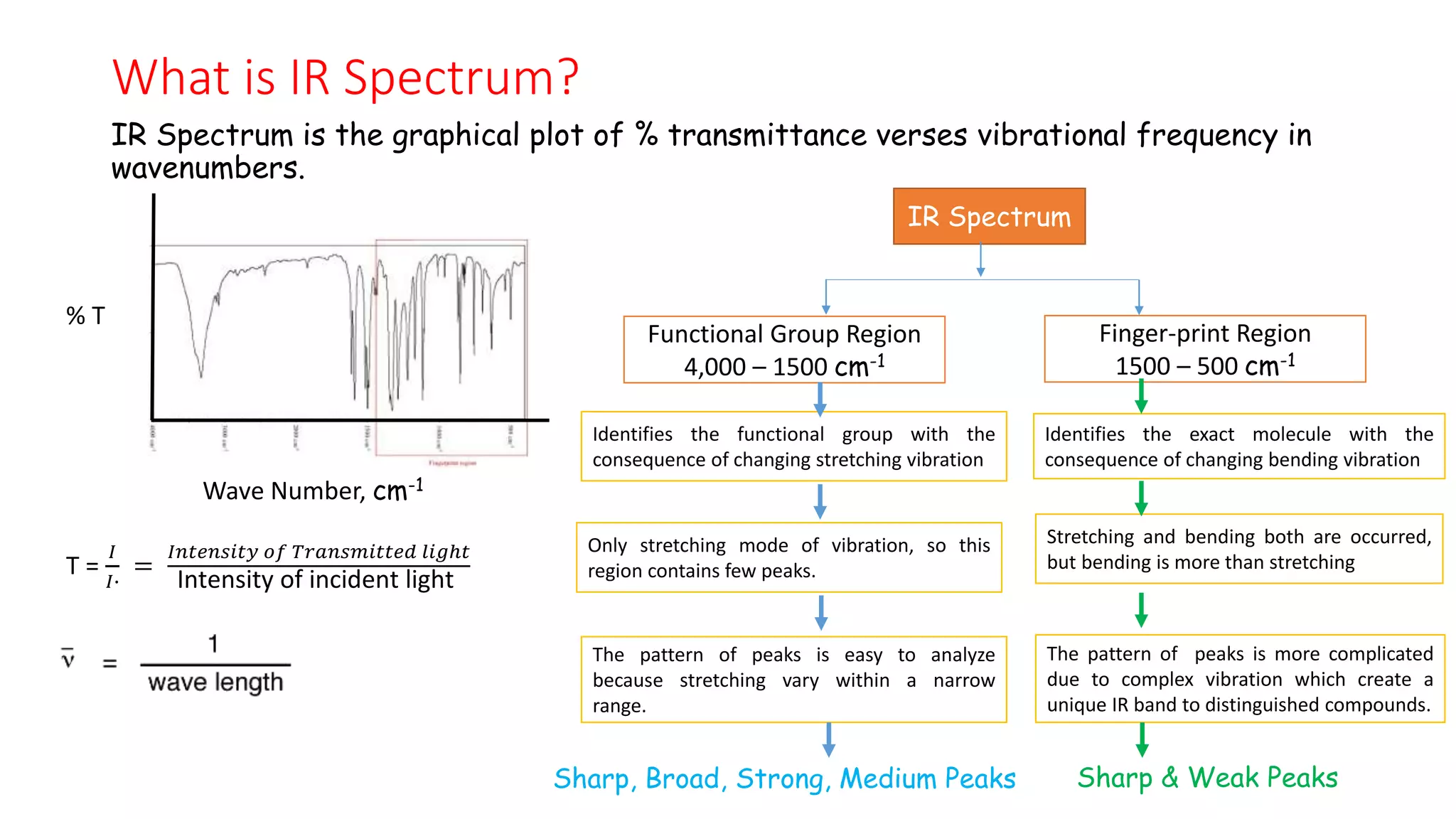 Ir spectroscopy slide | PPTX